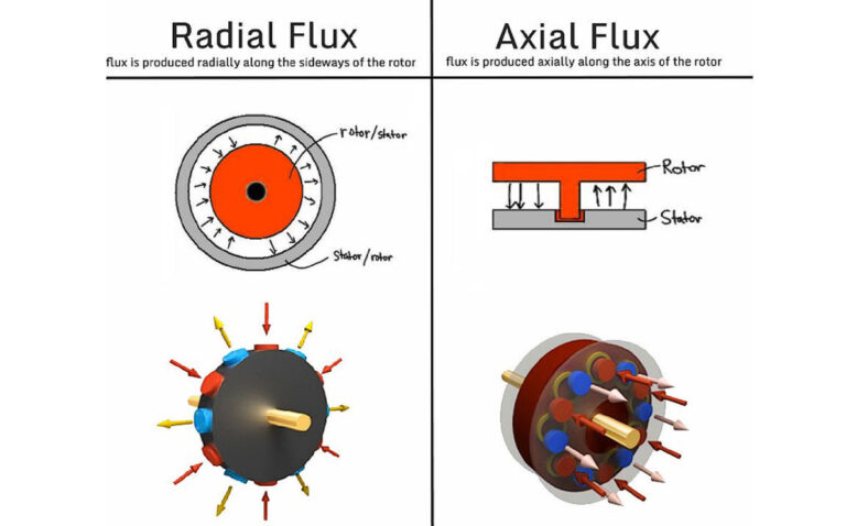 Axial flux motors - E-Mobility Engineering