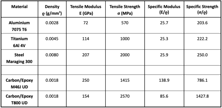 Lightweight materials - E-Mobility Engineering