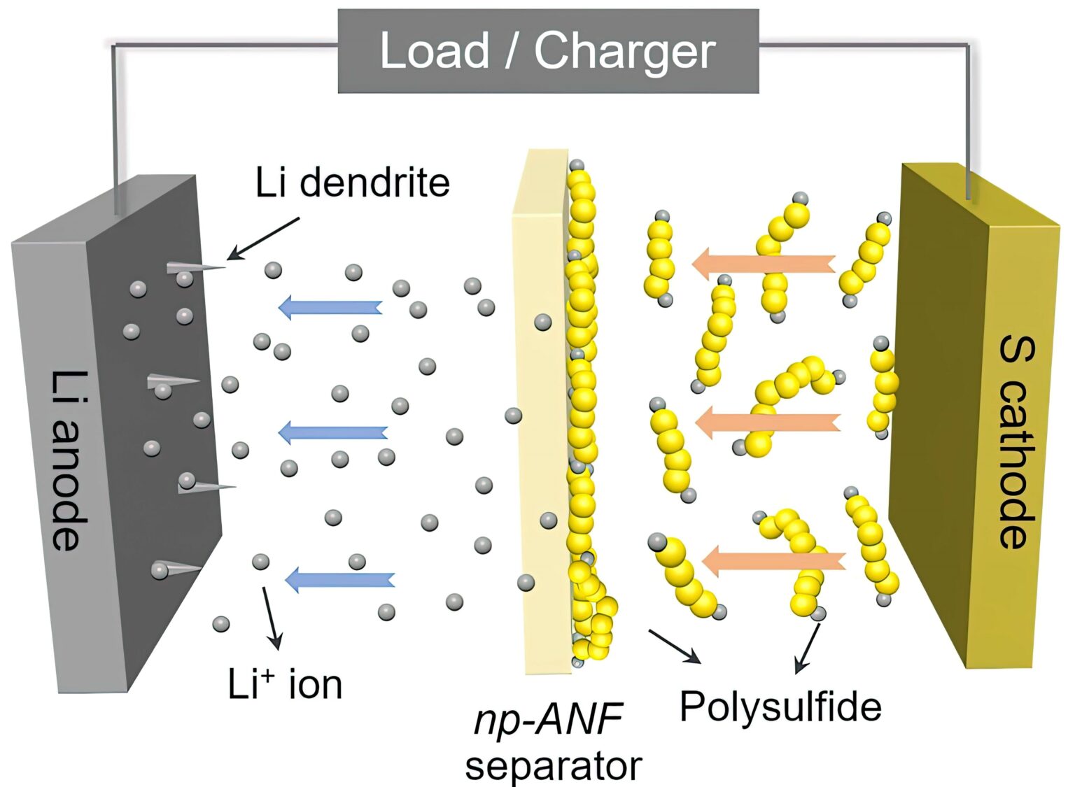 Lithium-sulphur batteries - E-Mobility Engineering
