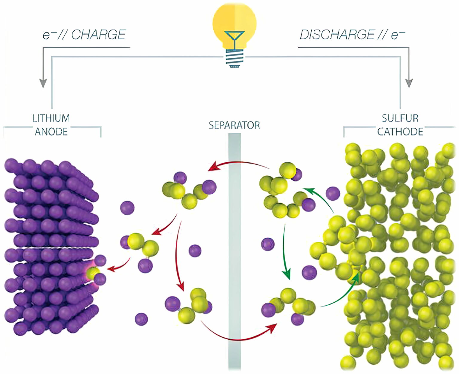 Lithium-sulphur batteries - E-Mobility Engineering