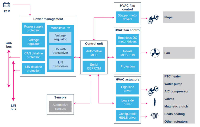 HVAC Systems - E-Mobility Engineering