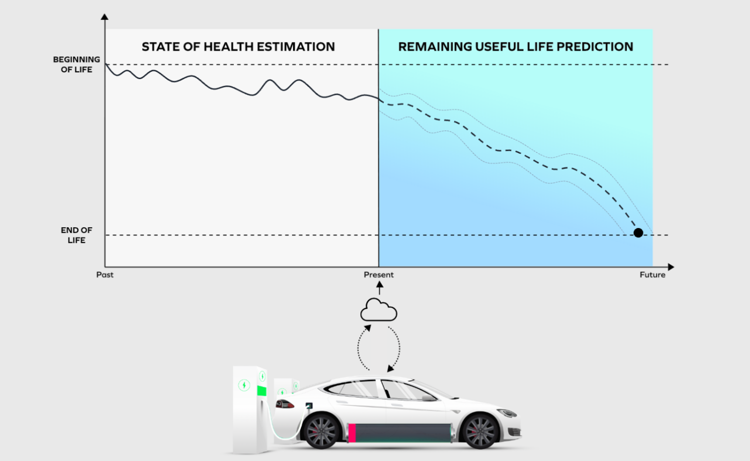 Safe AI for batteries - E-Mobility Engineering