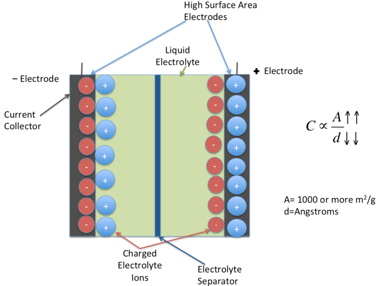 Supercapacitor applications - E-Mobility Engineering