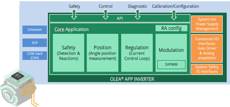 OLEA APP inverter software gains ISO 26262 certification - E-Mobility ...