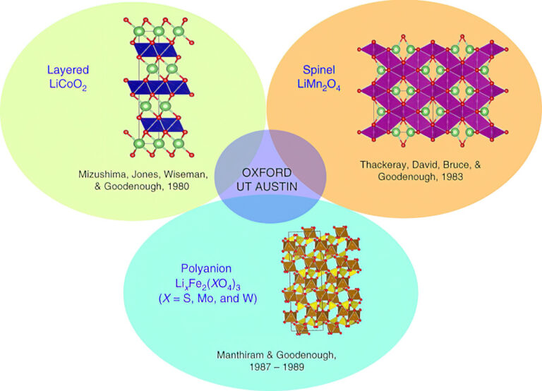 Cathode materials - E-Mobility Engineering
