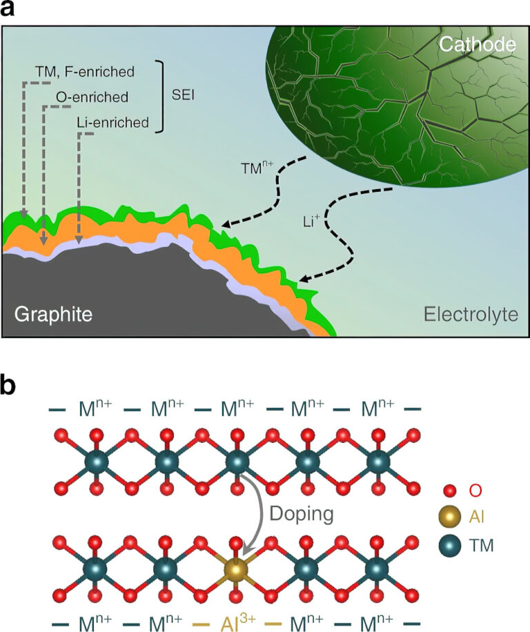 Cathode materials - E-Mobility Engineering