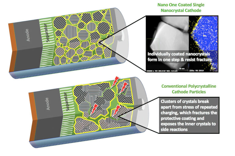 Cathode materials - E-Mobility Engineering
