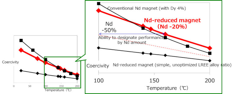 Reduced rare earth and magnet-free motors - E-Mobility Engineering