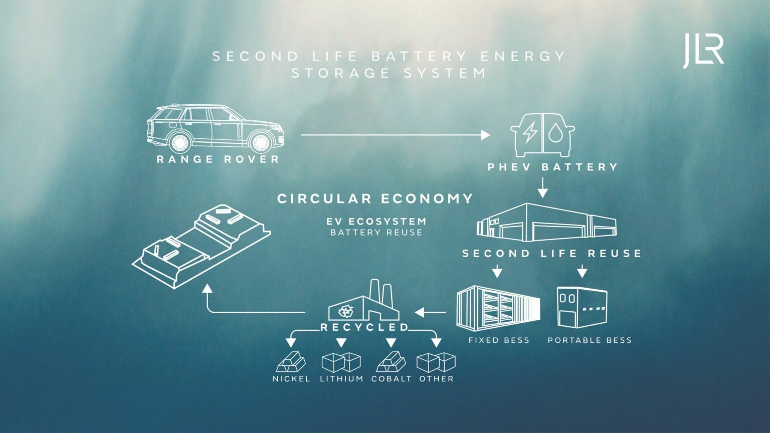 JLR & Allye Launch Portable Second-Life Battery Storage System