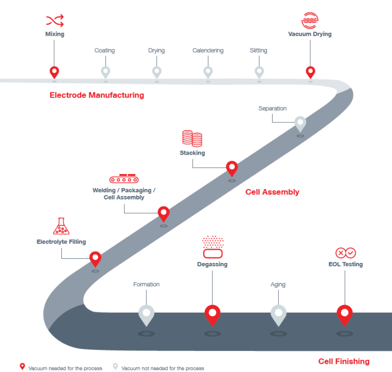 Leybold Vacuum Systems for Battery Cell Production