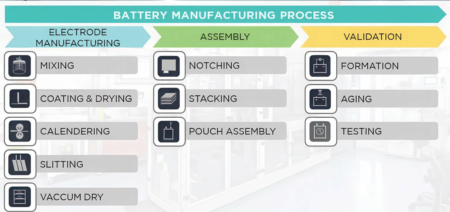 "Battery Cell Manufacturing: From Coin Cells to Large-Scale Production